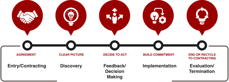 Flawless Consulting Workshops - Designed Learning